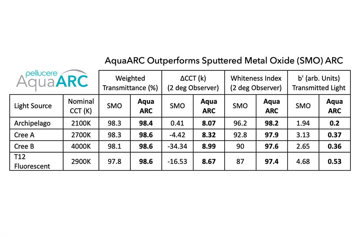 Aqua ARC: Anti-Reflective Coating from Pellucere Technologies